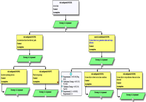Integration with Assurance Case Method